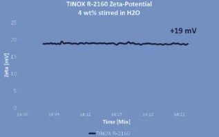 TINOX R2160 Synthetic Tio2 Titanium Dioxide Pigment White