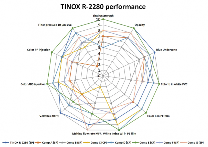 High Concentrated Masterbatch Tio2 Rutile TINOX R-2280 For PVC ...