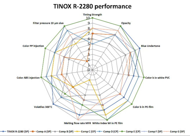 Masterbatch Grade 98.2% TiO2 Titanium Dioxide Pigment For Polystyrene PS